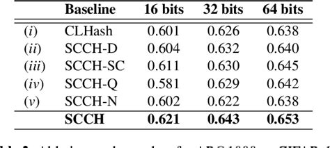 Table 2 From Semantic Centralized Contrastive Learning For Unsupervised Hashing Semantic Scholar