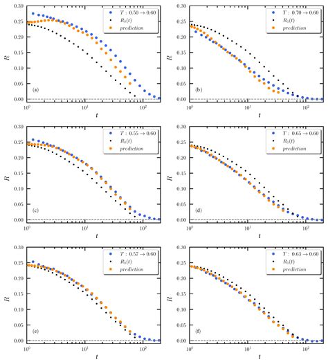 Single Parameter Aging In The Weakly Nonlinear Limit