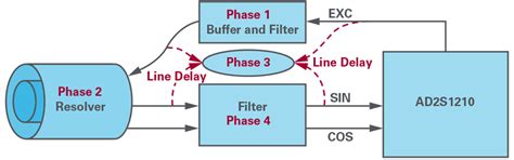 High Accuracy Resolver Simulator System With Fault Injection Function Analog Devices