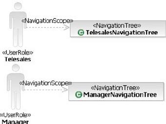 Role To Navigation Tree Access Mapping Download Scientific Diagram