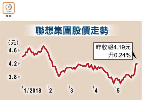 聯想研究回a上市 東方日報
