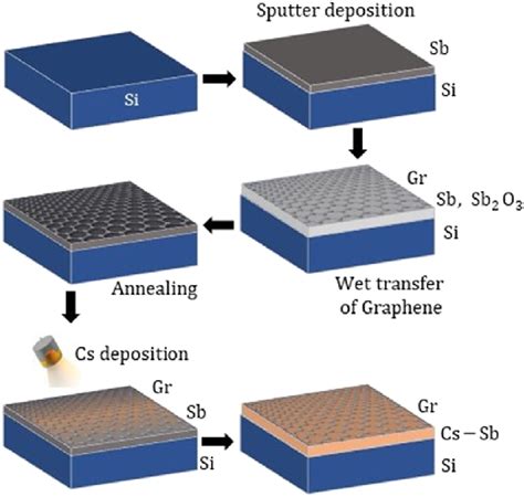General Workflow Of This Study Sb Was Deposited On A Si Substrate And