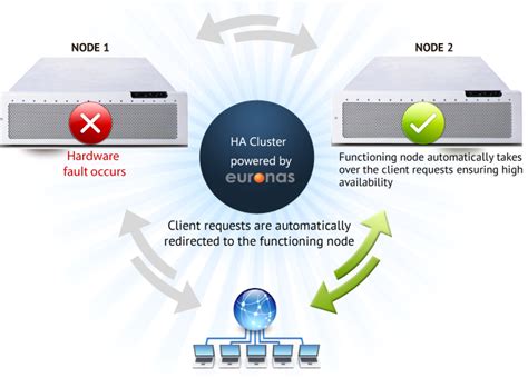 High Availability Cluster Euronas