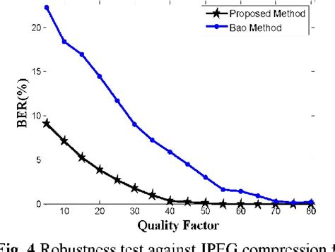 Figure 3 From A Secure Quantization Based Watermarking Scheme Using An Improved Statistical