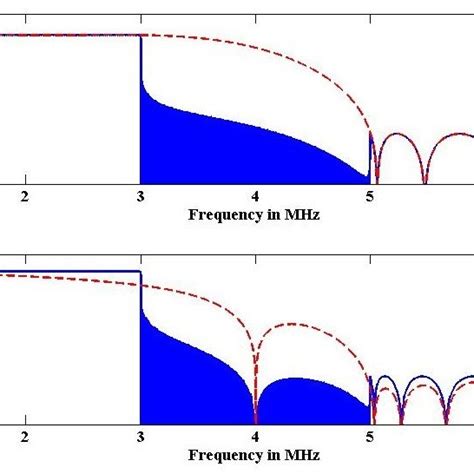 Magnitude Responses For Halfband Fir Designs With Stopband Attenuation