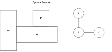 Optimization Reduce The Total Internal Border Of A Set Of Touching Rectangles Using Graphs