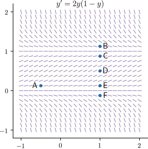 Exercises Odes Ximera