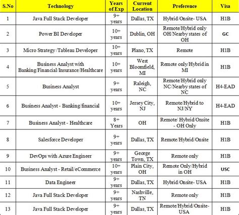 Soumika G On Linkedin C2crequirements Salesforce Administrator Certification Javadeveloper
