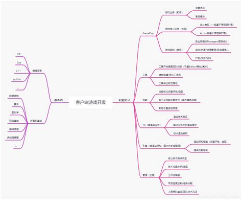 Unity开发知识思维导图unity 解决方案 脑图 Csdn博客