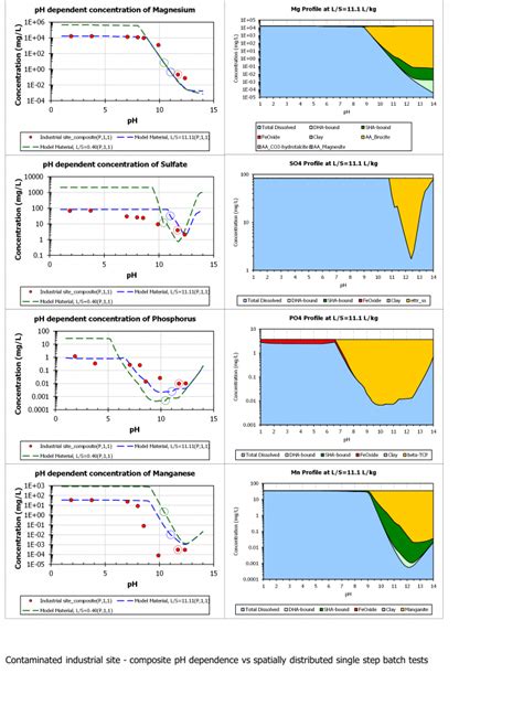 Laboratory Field Comparison Leaching
