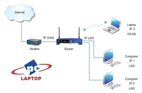 Configurare Router PC Laptop