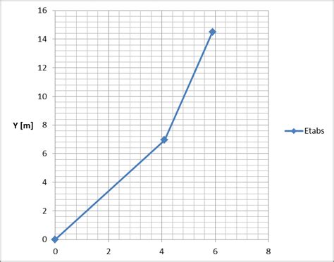 Displacement Graph Etabs Numerical Model Download Scientific Diagram