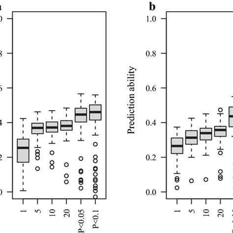cross validated prediction abilities for a baymv and b bammv