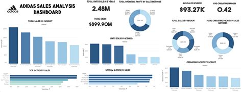 adidas sales analysis unraveling the secrets of adidas sales… by