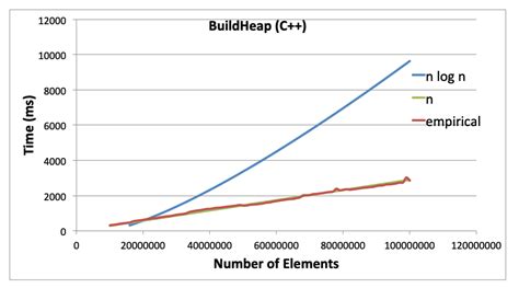 Empirical Results Showing That Buildheap Is On It Tracks A Linear Plot From 20 Million Items