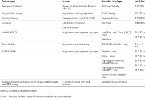 Sources Of Data Layers Of Various Landslide Causative Factors