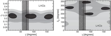 Two Dimensional Projections Of The P Value In ðr B δ B γÞ Parameter