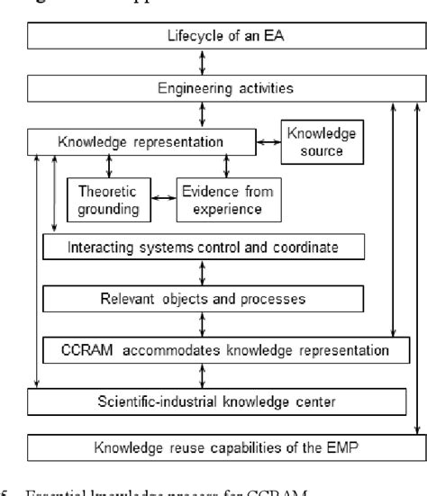 Figure 5 From Empowering Models For High Automation In Engineering Semantic Scholar