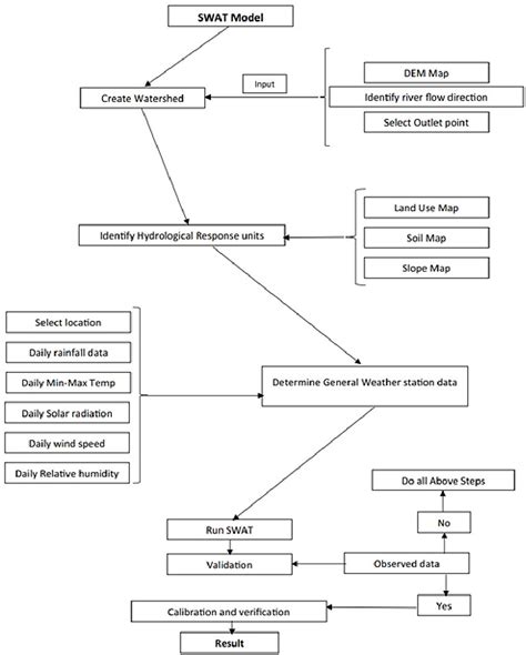 Figure 2 From The Evaluation Of The Swat Model Performance To Predict The Runoff Values In The