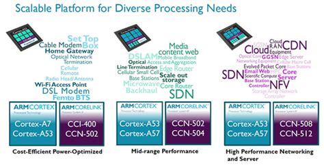 Arm Corelink Ccn 互连总线介绍arm Ccn Csdn博客