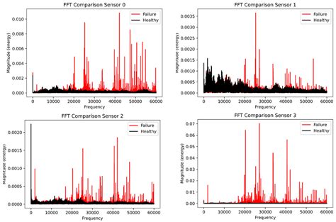 Lstm Autoencoder For Vibration Anomaly Detection In Vertical Carousel