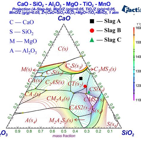 Phase Diagram Of Cao Sio2 Al2o3 5 Wt Mgo 5 Wt Tio2 5 Wt Mno