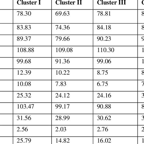 Cluster Mean For Twelve Yield And Yield Contributing Characters Of 31