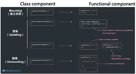 React Functional Component Vs Class Component