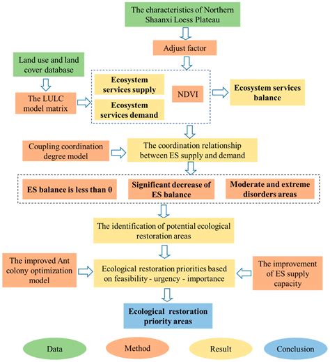 Identification And Optimization Of Ecological Restoration Areas Coupled With Ecosystem Service