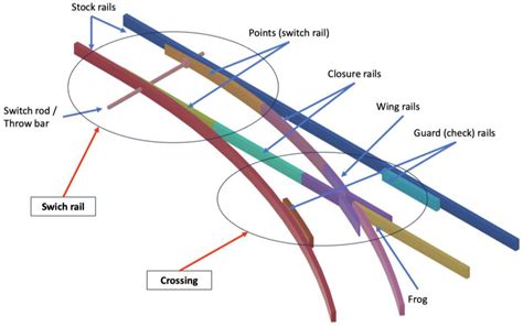 Railroad Turnout Diagram Common Types Of Turnouts The Most