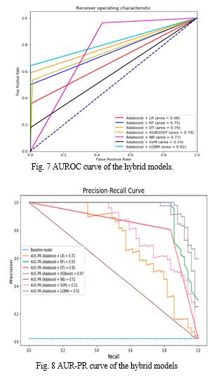 Credit Card Fraud Detection Using Hybrid Machine Learning Algorithms