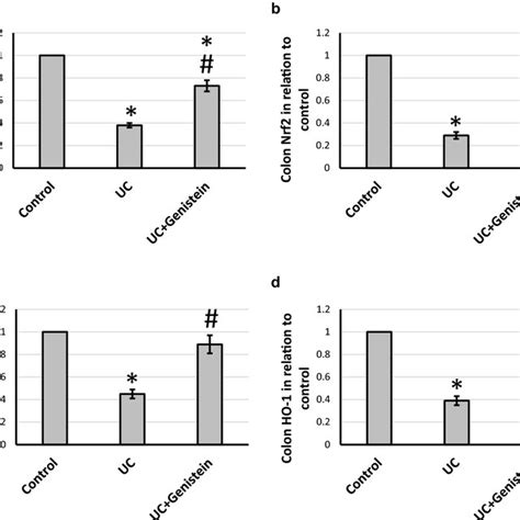 Effect Of Ulcerative Colitis Uc And 25 Mgkg Genistein On N Colon