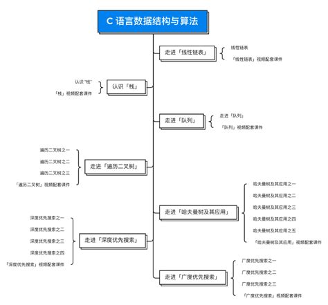 C 语言数据结构与算法 算法 蓝桥云课