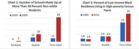 Why Are The Twin Cities So Segregated A New Report Blames Housing
