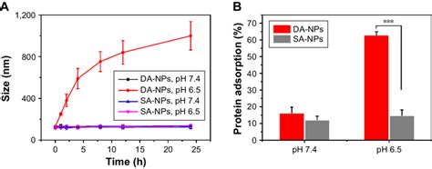 (A) changes in particle size of Da-NPs and sa-NPs following incubation ...