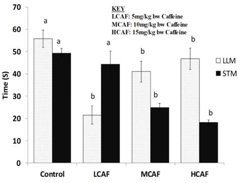 Effect Of Caffeine Administration On Short And Long Term Memory Of Male