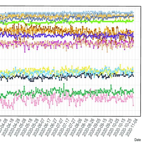 Hierarchical Clustering Using Dtw For Mobility Time Series The