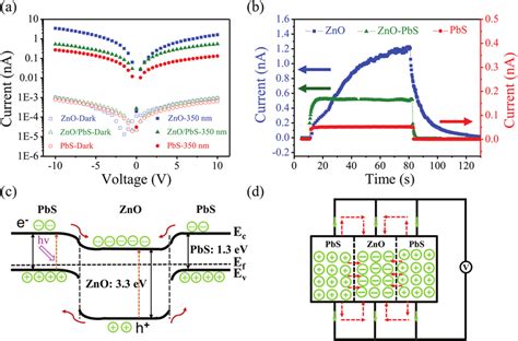 A Current Voltage I V Curve For Zno Nanowires Zno Pbs Download