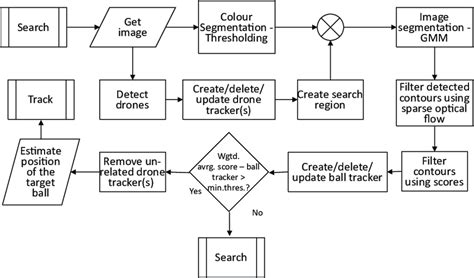 Schema Of Search Phase In Ball Detection And Tracking Download Scientific Diagram