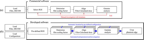 Workflow Comparison Between The Gamma Analyses Methods Using A
