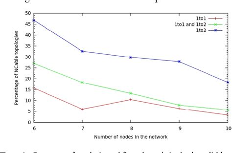 Figure 6 From Routing Optimization For Network Coding Multi Flow Route