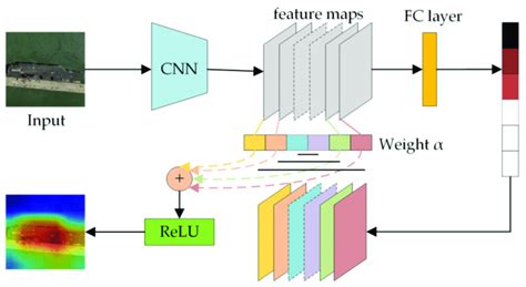 The Class Activation Map Of Ship Is Obtained Through Grad Cam Grad Cam