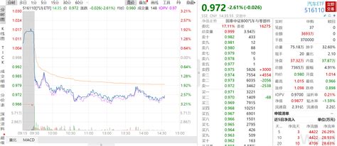 全市场唯一汽车etf（516110）今日盘中净流入超3600万元影响疫情我国
