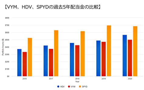 米国高配当etf（vym、hdv、spyd）の増配率と配当利回りから将来の配当額を予想して比較する たかにんの米国株投資術