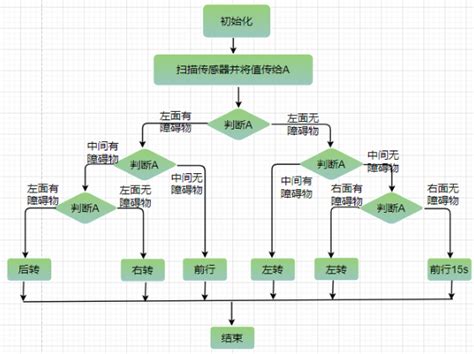 软件开发流程图、产品设计流程图模板分享 流程图 Segmentfault 思否