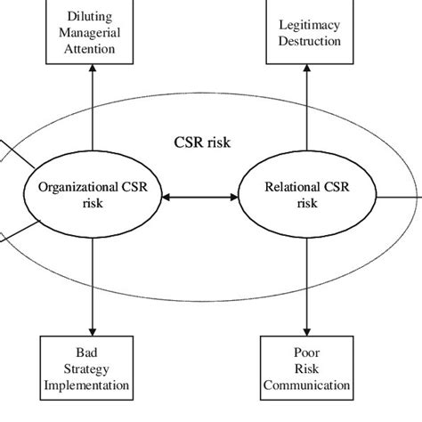 A Grounded Conceptualization Of Csr Risk Download Scientific Diagram