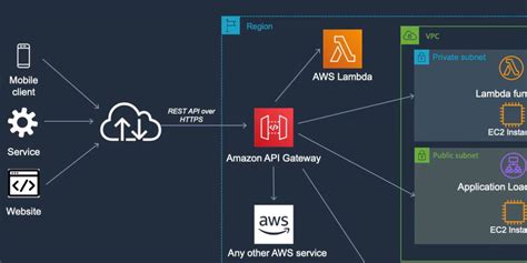 [aws Api Gateway Eks] Access An Amazon Eks Cluster With An Api Gateway By Takahiro Oda Medium