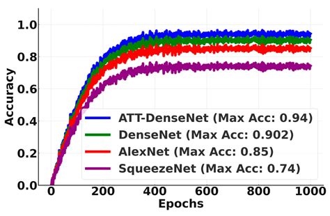 attention based densenet for lung cancer classification using ct scan