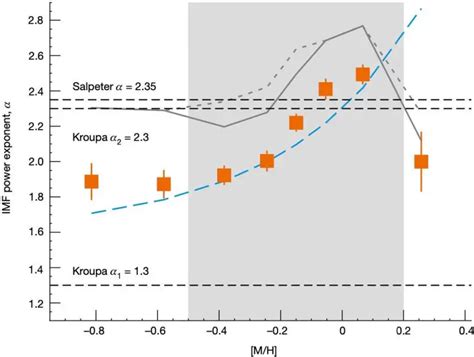 Unlocking The Mystery Of The Stellar Initial Mass Function A New Breakthrough Discovery