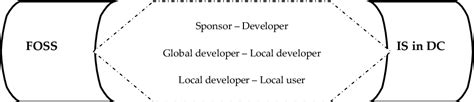 figure 3 1 from design reality gaps in open source information systems